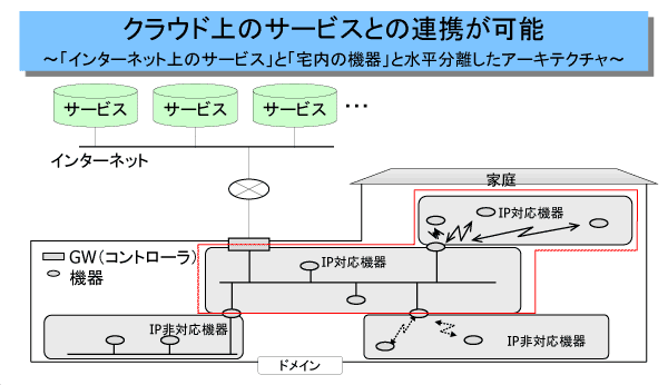 ECHONET Lite規格の特長と概要 | ECHONET