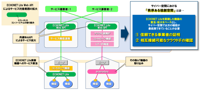ECHONET 2.0 | ECHONET
