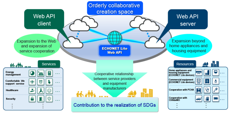 ECHONET 2.0 | ECHONET