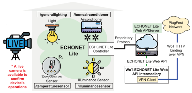 W3C WoTとの活動 | ECHONET