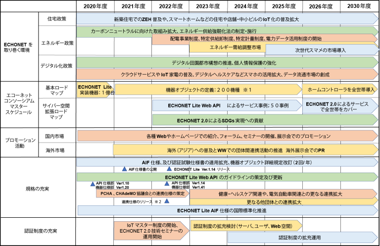 普及拡大のロードマップ | ECHONET